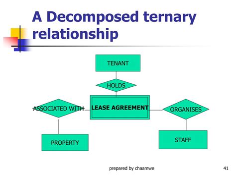 Ppt Mapping From Conceptual Model Eer M Into A Relational Schema