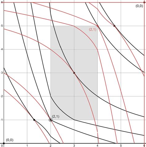 Edgeworth Box With Cpt Utility Functions Download Scientific Diagram