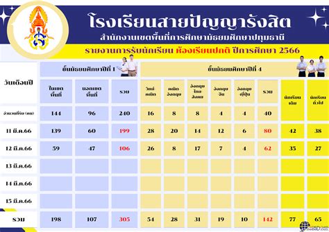 รายงานการรับสมัครนักเรียน Saipanyarangsit Spr Facebook