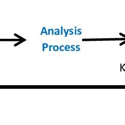Iterative Design Process Download Scientific Diagram