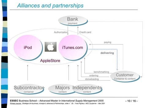 Apple S Strategy Ppt