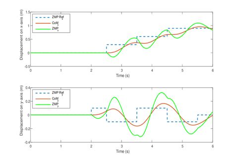 4 classic state feedback control applied to the locomotion of humanoid