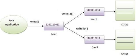 Java Bytearrayoutputstream Class Online Tutorials Library List