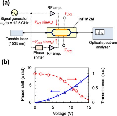 Figure 1 From Operation Strategy Of Inp Machzehnder Modulators For Flat Optical Frequency Comb