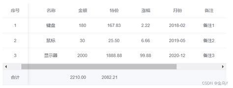 El Table 选择列合计，fixed固定某列，合计行放在表格上方，设计合计行样式elementui表格合计放到顶部 Csdn博客