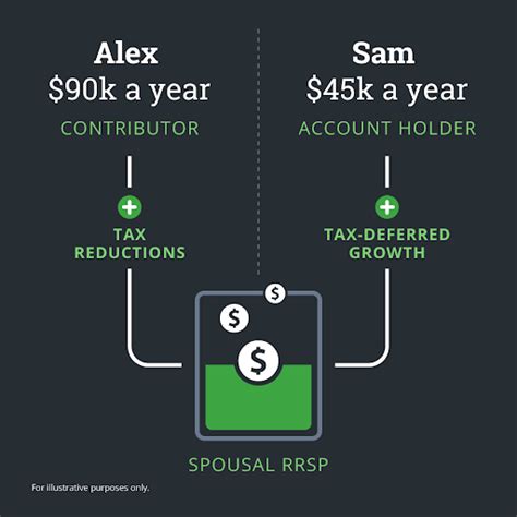 Spousal Rrsp Spousal Rrsp