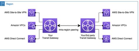 Aws Transit Gateway Amazon Ec2 Overview And Networking Introduction