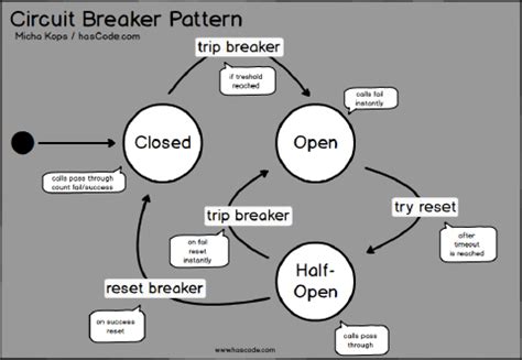 Resilient Architecture In Practice Circuit Breakers For Java