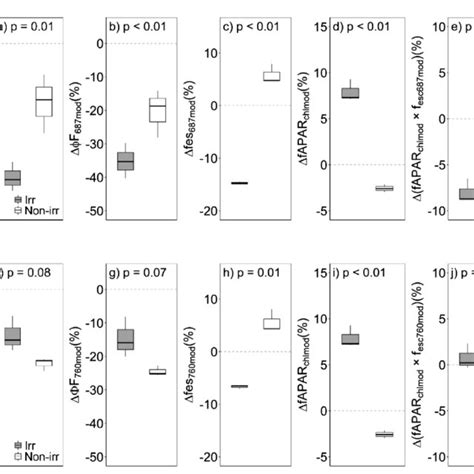 Differences Δ Values In The Modeled Sif And Sif Related Indices Download Scientific Diagram