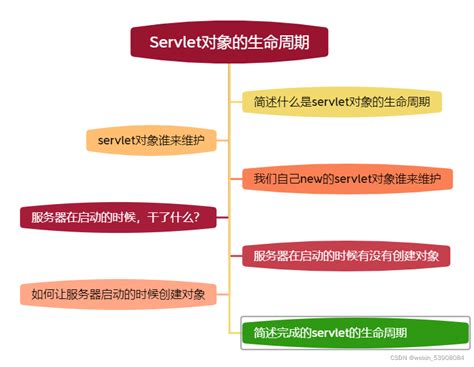 Servlet对象的生命周期javaweb Servlet创建几次 Csdn博客