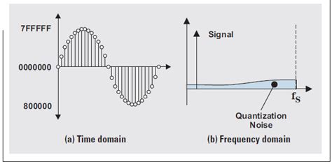 Amc1304m25 Delta Sigma Modulator Interface With Sdfm Tms320f28377s C2000 Microcontrollers
