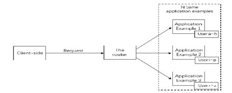 Microservice Routing Request Architecture Diagram Download Scientific Diagram