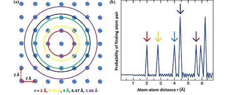Color Online Schematic Illustration For Pair Distribution Function Download Scientific