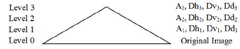 the pyramid structure of dwt image decomposition download scientific