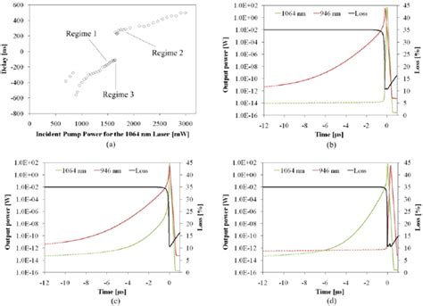 Color Online A Relative Delay Between The Two Laser Pulses As A Download Scientific Diagram