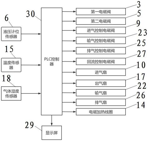 Intelligent Gas Drying Method For Goaf Coal Spontaneous Combustion Gas Sample Analysis Eureka