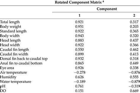 Rotated Component Matrix And Correlation Coefficient Of Different Download Scientific Diagram