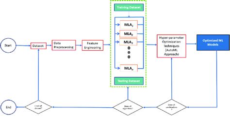 Automated Machine Learning Prediction Model Download Scientific Diagram