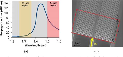 Figure 1 From Design Of A Photonic Crystal Defect Waveguide Biosensor Operating In Aqueous
