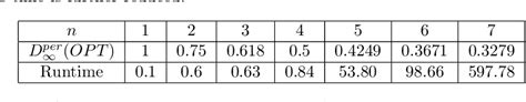 Table 9 From Constructing Optimal L∞ Star Discrepancy Sets Semantic