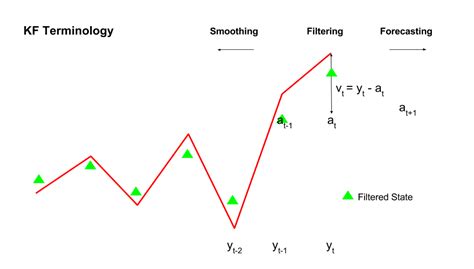 Tejas Lodaya Kalman Filters