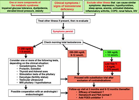 Testosterone Deficiency Or Male Hypogonadism Oncohema Key