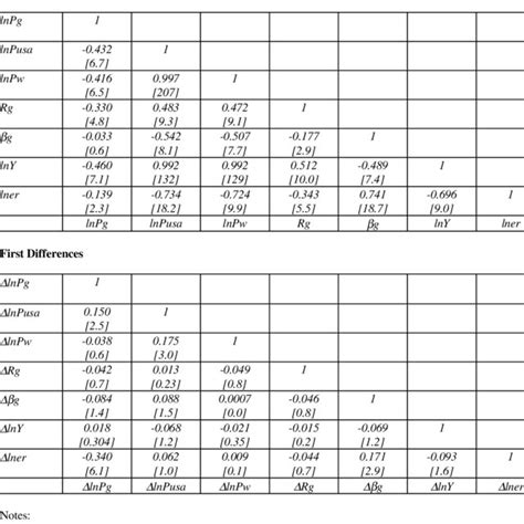 Zero Order Correlations Of Regression Variables Download Table