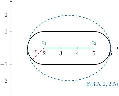 Fig A 1 A Bunimovich Stadium ScrS 2 5 1 And Its Enclosing
