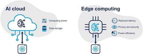 Edge Ai A New Approach To On Device Intelligence Gugan S Posted On