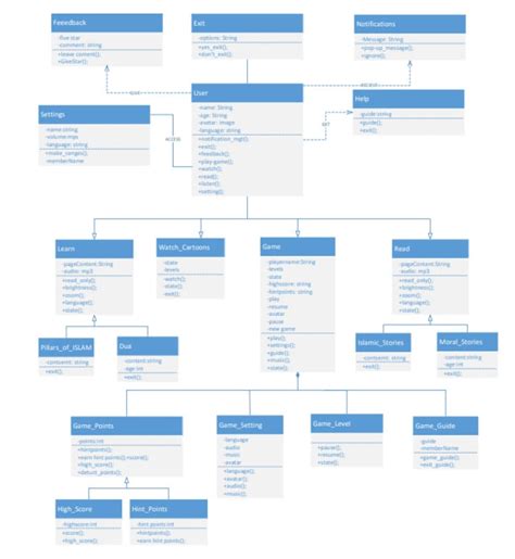 design uml diagrams use case class sequence dfd er erd diagram and srs by software girl