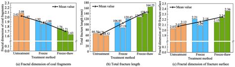 Fracture Parameters Of The Coal Samples Download Scientific Diagram