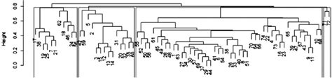 Average Linkage Clustering Based On Species Cover Data In The