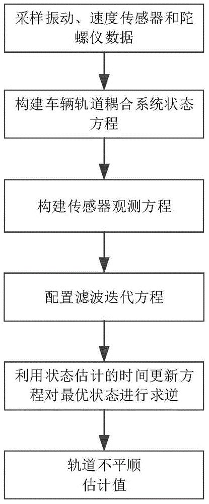Rail Vertical Irregularity Estimation Method And System Based On