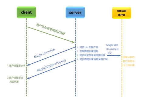 基于Zinx的应用案例 八上线位置信息同步 Zinx Golang轻量级并发服务器框架 书栈网 BookStack