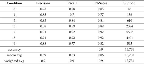table 6 from developing bridge deterioration models using an artificial neural network