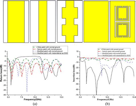 Simulated Returninsertion Loss Characteristics For Different Download Scientific Diagram