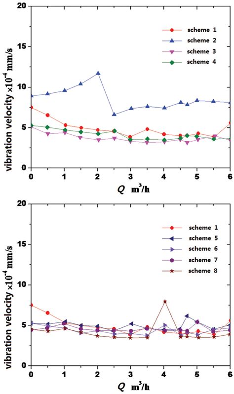 Vibration Intensity Curves Of Measuring Point 1 Download Scientific Diagram
