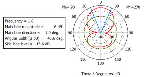 Radiation Pattern Of Vertical Polarization Antenna Download