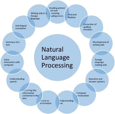 Shweta Gargade On Linkedin Nlp Artificialintelligence