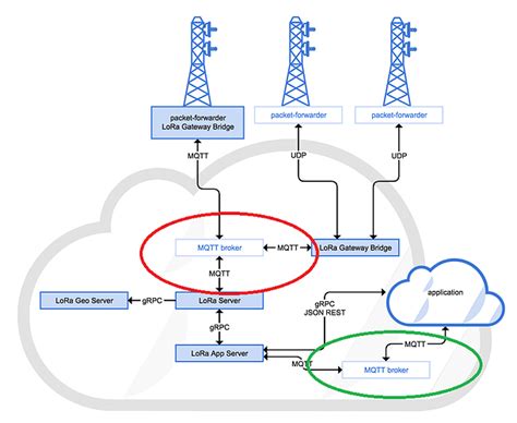 Configure Lora Server To Be Resilient To Crashes Setup And Configuration Chirpstack