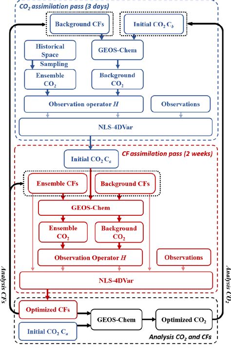 Table 1 From A Dual Pass Global Carbon Cycle Data Assimilation System Tan Tracker V1 To
