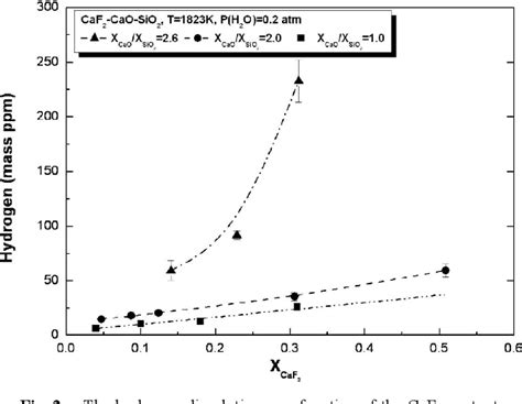 Figure 1 From Hydrogen Dissolution In The Caf2 Cao Sio2 System