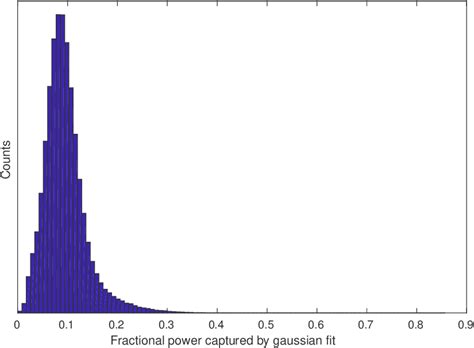 A Histogram Of Fractional Power Captured By A Spatial Gaussian Fit As Download Scientific