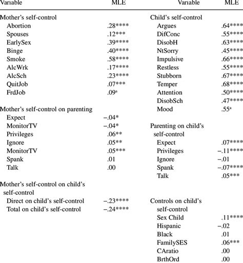 Standardized Maximum Likelihood Estimates MLE Of All Variables In Download Table