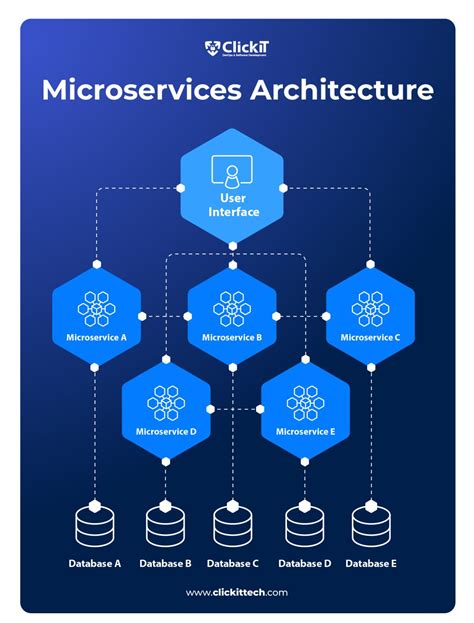 Clickit Devops And Software Development On Linkedin What Is Microservices Architecture 🤔