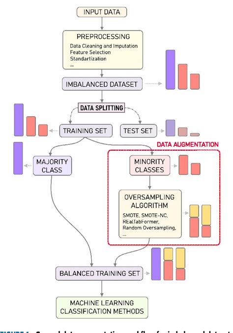 Figure 1 From Gpt And Interpolation Based Data Augmentation For Multiclass Intrusion Detection