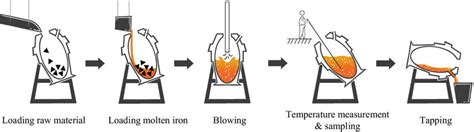 The Process Step Of Bof Steelmaking Download Scientific Diagram