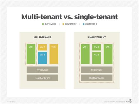 What Is Single Tenant Vs Multi Tenant Software Differences Explained