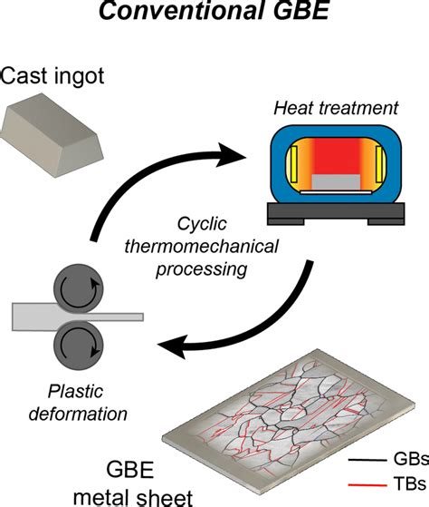 Schematic Of Conventional Grain Boundary Engineering Download Scientific Diagram