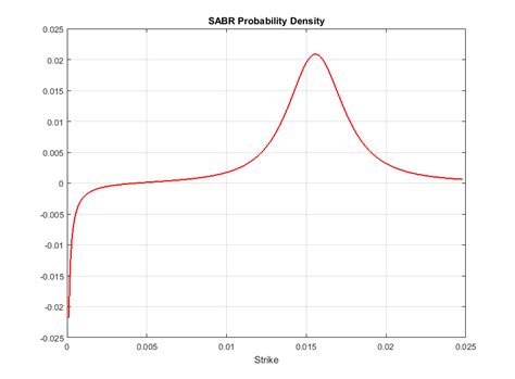 Work With Negative Interest Rates Using Functions Matlab And Simulink